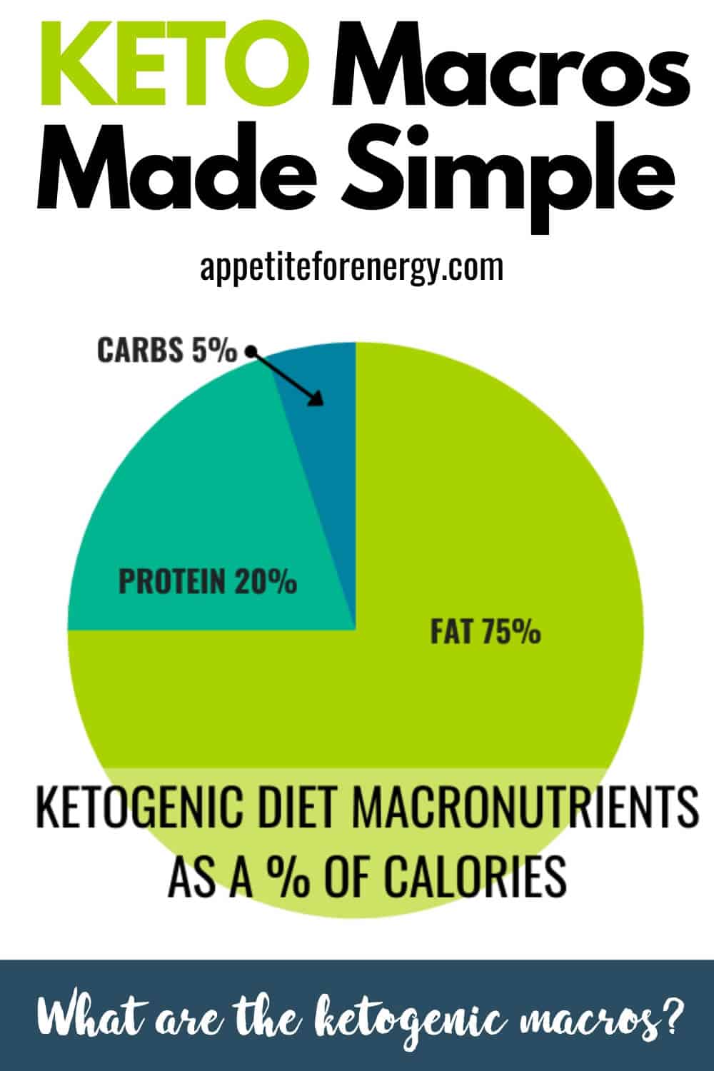 Ketogenic Macros Made Simple - Appetite For Energy